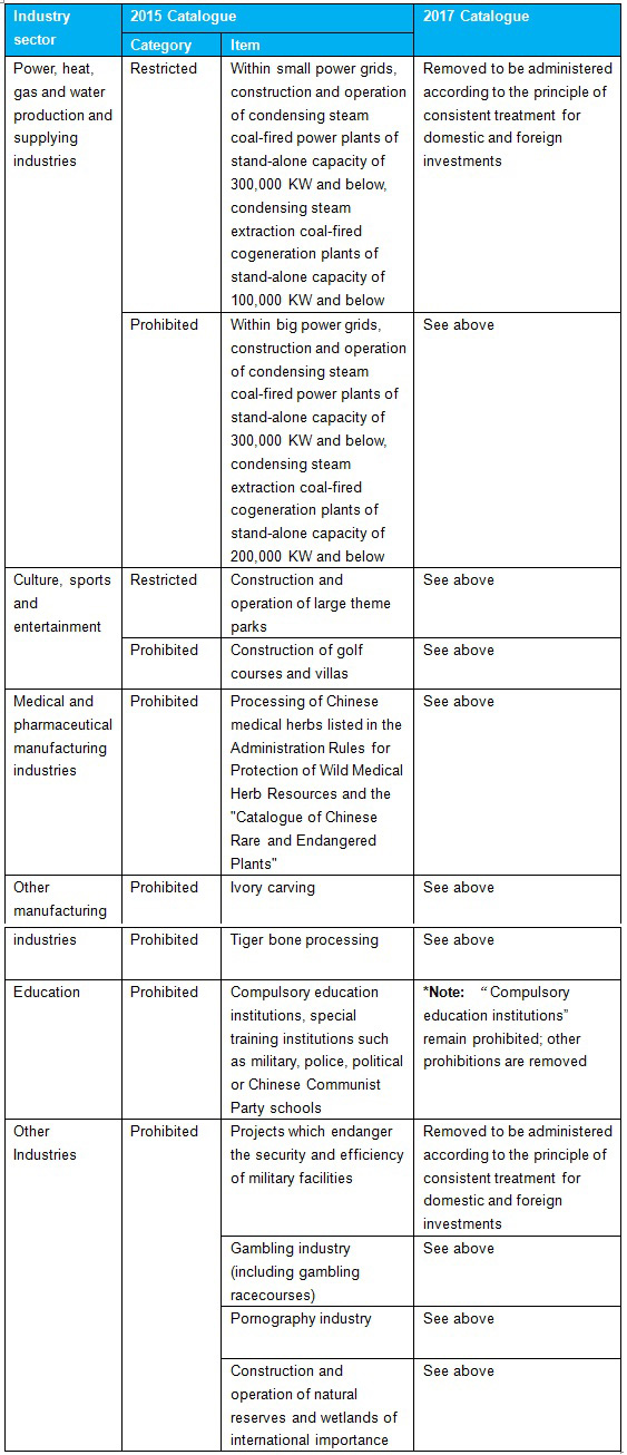 The New “Negative List”for Foreign Investment | China Law Insight