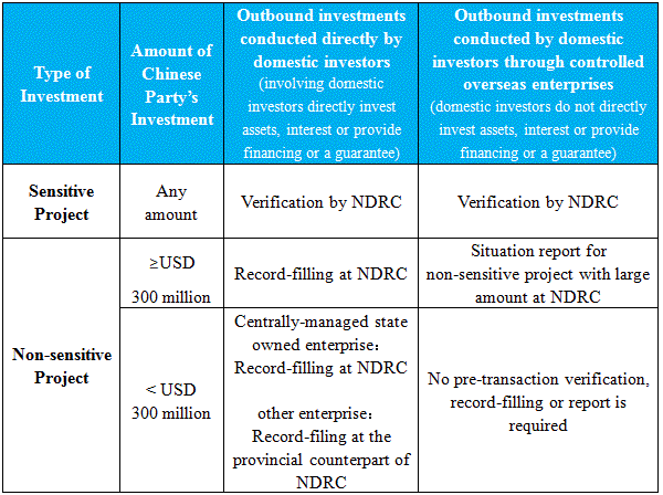 China's NDRC Issued New Outbound Investment Rules | China Law Insight